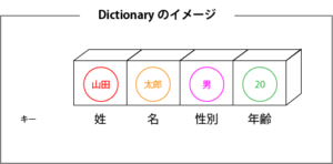 【Excel VBA入門】Dictionaryとは？データ管理が楽になる連想配列の作り方 – Valmore
